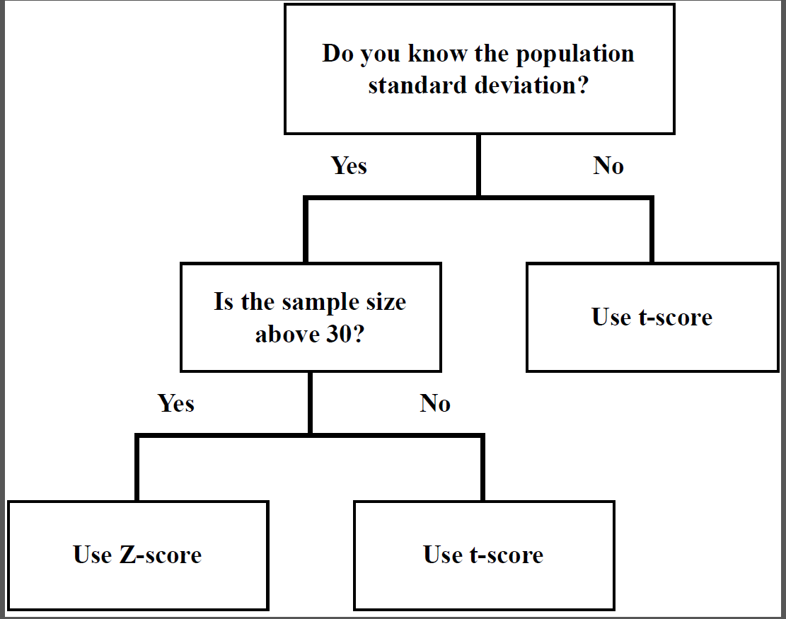 What Are The Differences Between Z test And T test By 59 OFF